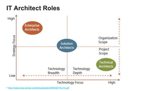 IT Architect Profession | PDF