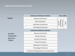 IT architecture and architects | PPT