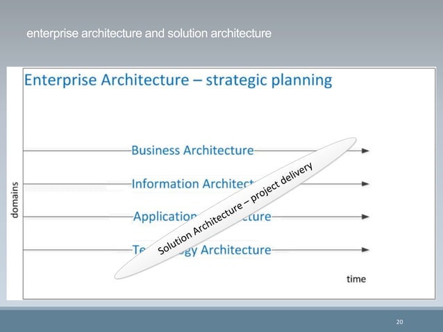IT architecture and architects | PPT
