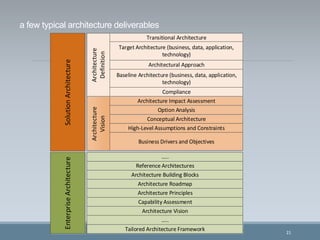 IT architecture and architects | PPTX