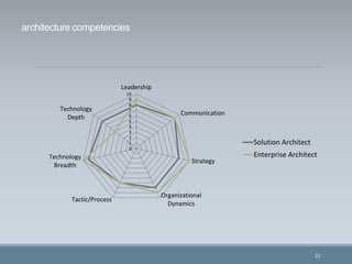 IT architecture and architects | PPT