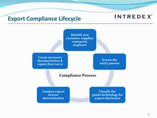 ITAR Compliance and Interactions with Customers, Suppliers and Visitors ...