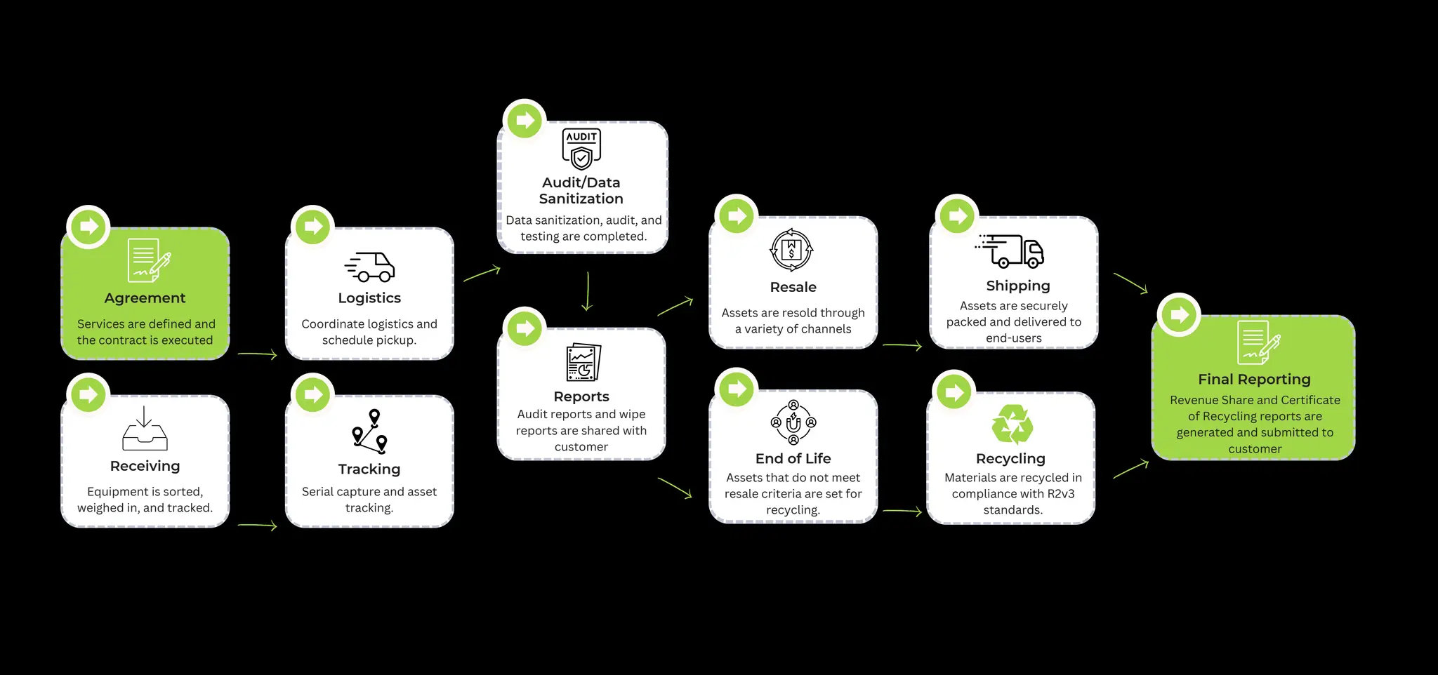 IT Asset Disposition Infographic Monmouth Wire Computer Recycling | PPT