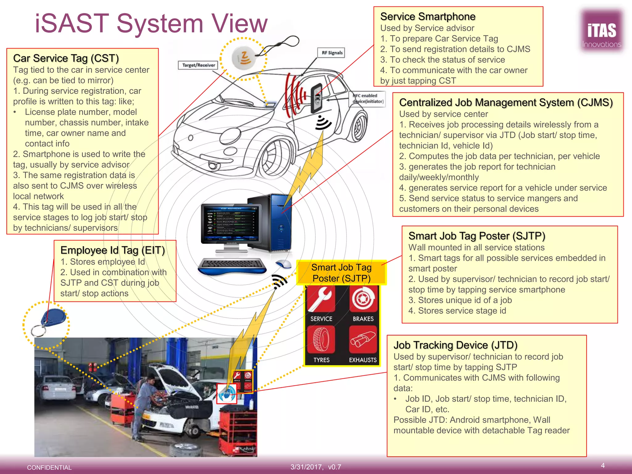 IIoT: iTAS Auto Service Tracker | PPT