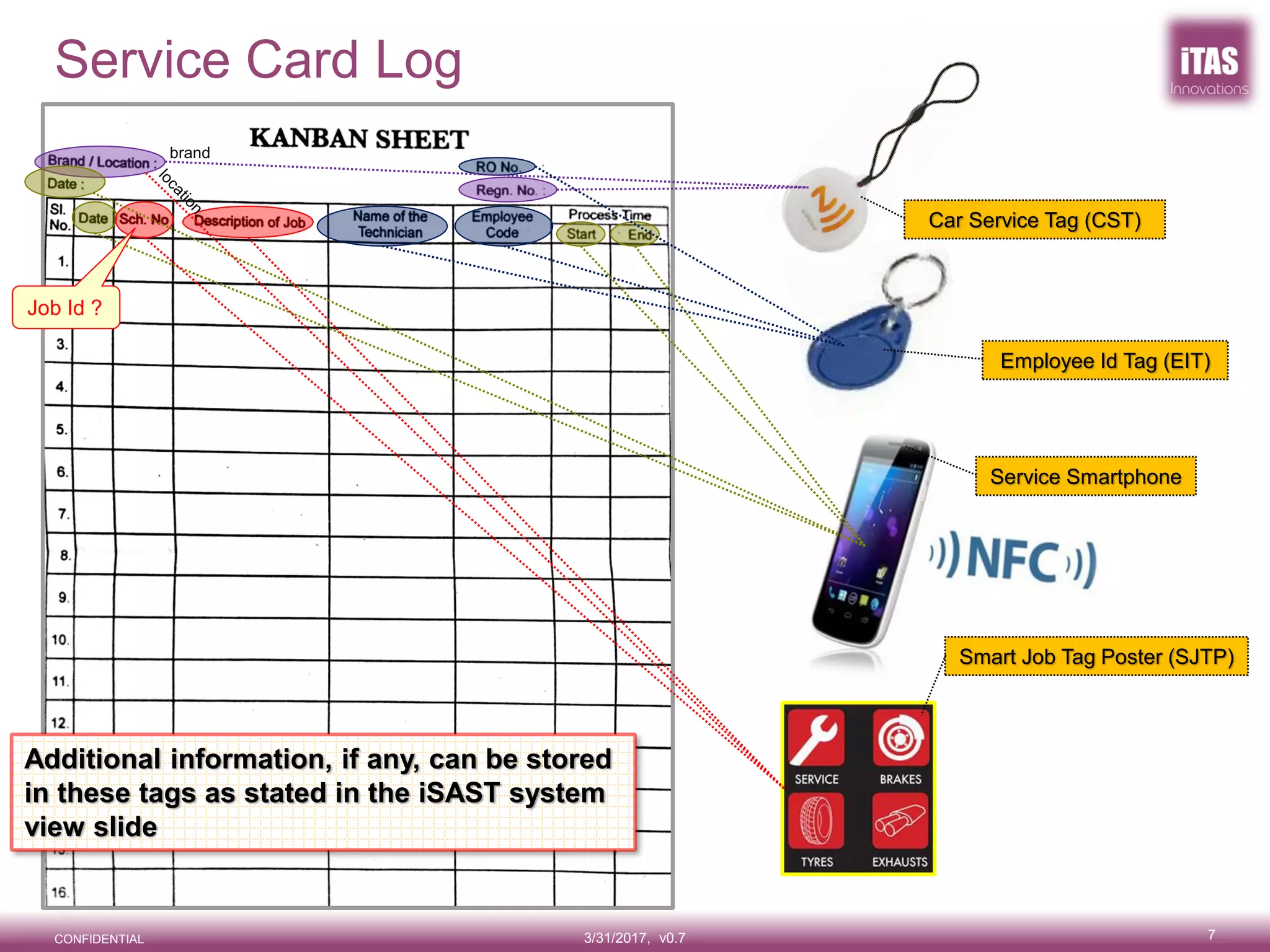 IIoT: iTAS Auto Service Tracker | PPT