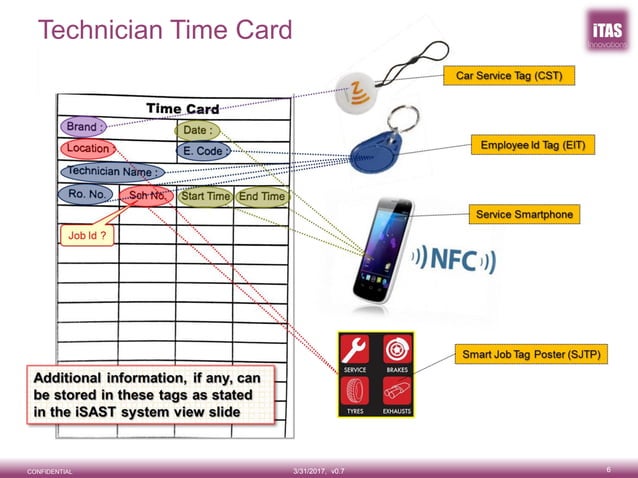 IIoT: iTAS Auto Service Tracker | PPT