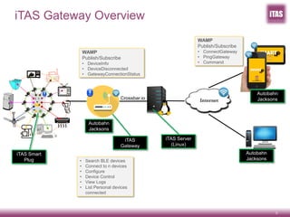 IoT: iTAS Smart Plug | PPT