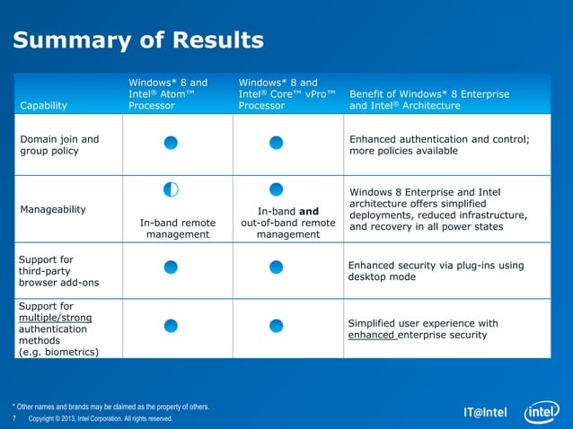 Evaluating Microsoft Windows 8 Security on Intel Architecture Tablets ...
