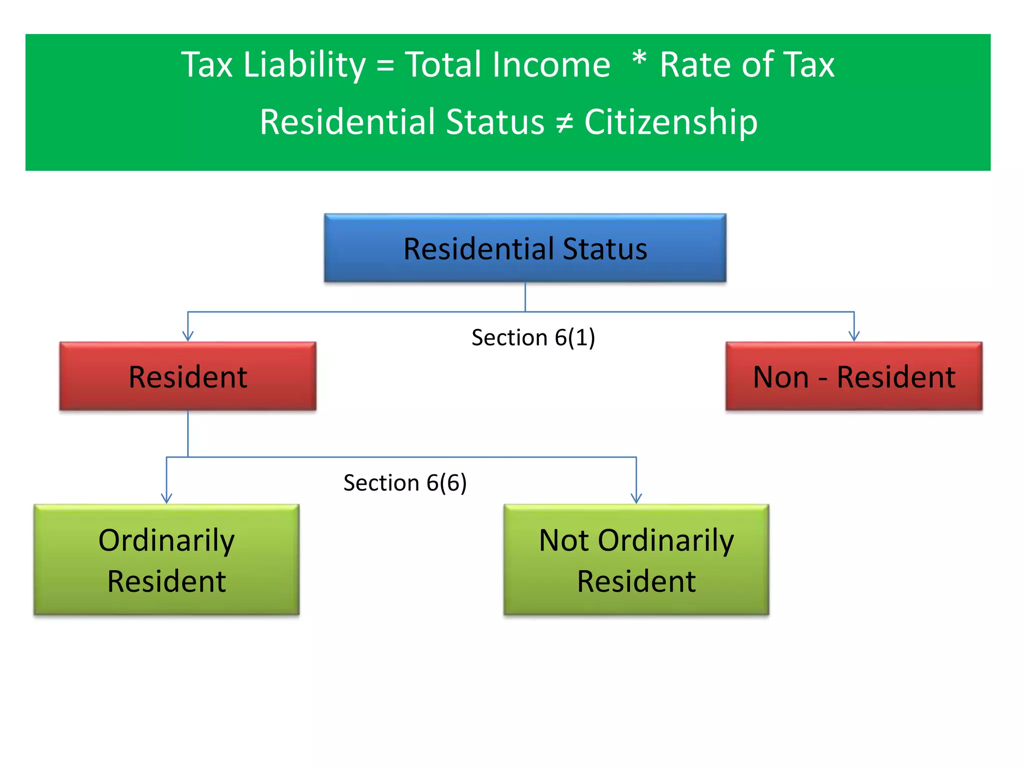 Income Tax Fundamental Concepts | PPTX