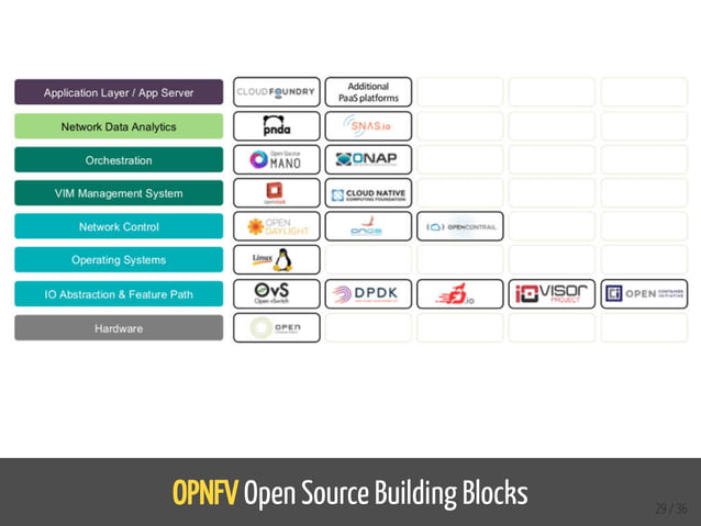 Open Source Networking Overview | PPT