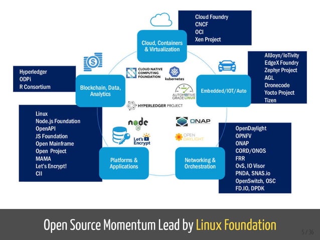 Open Source Networking Overview | PPT | Free Download