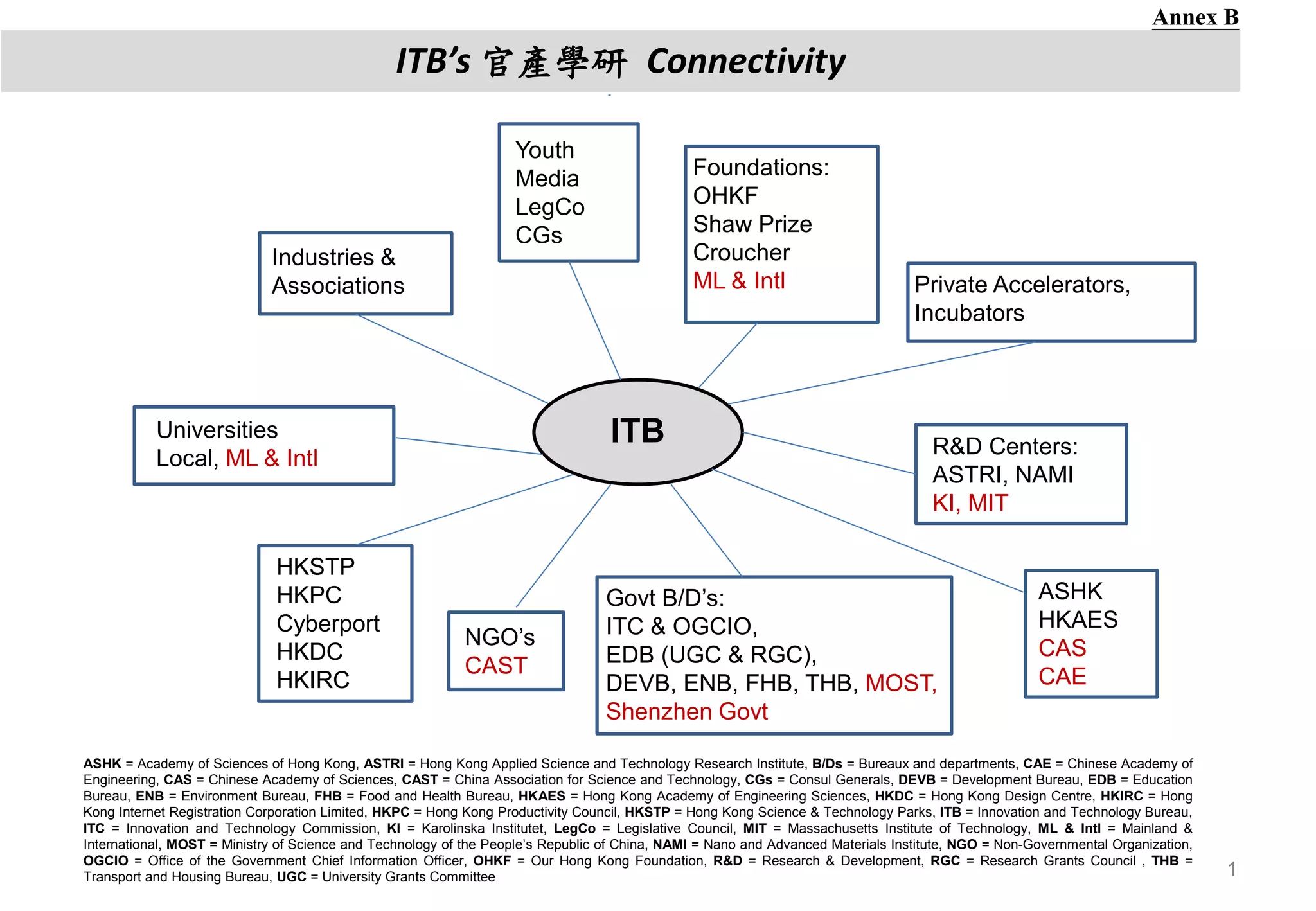 ITB Connectivity | PPT