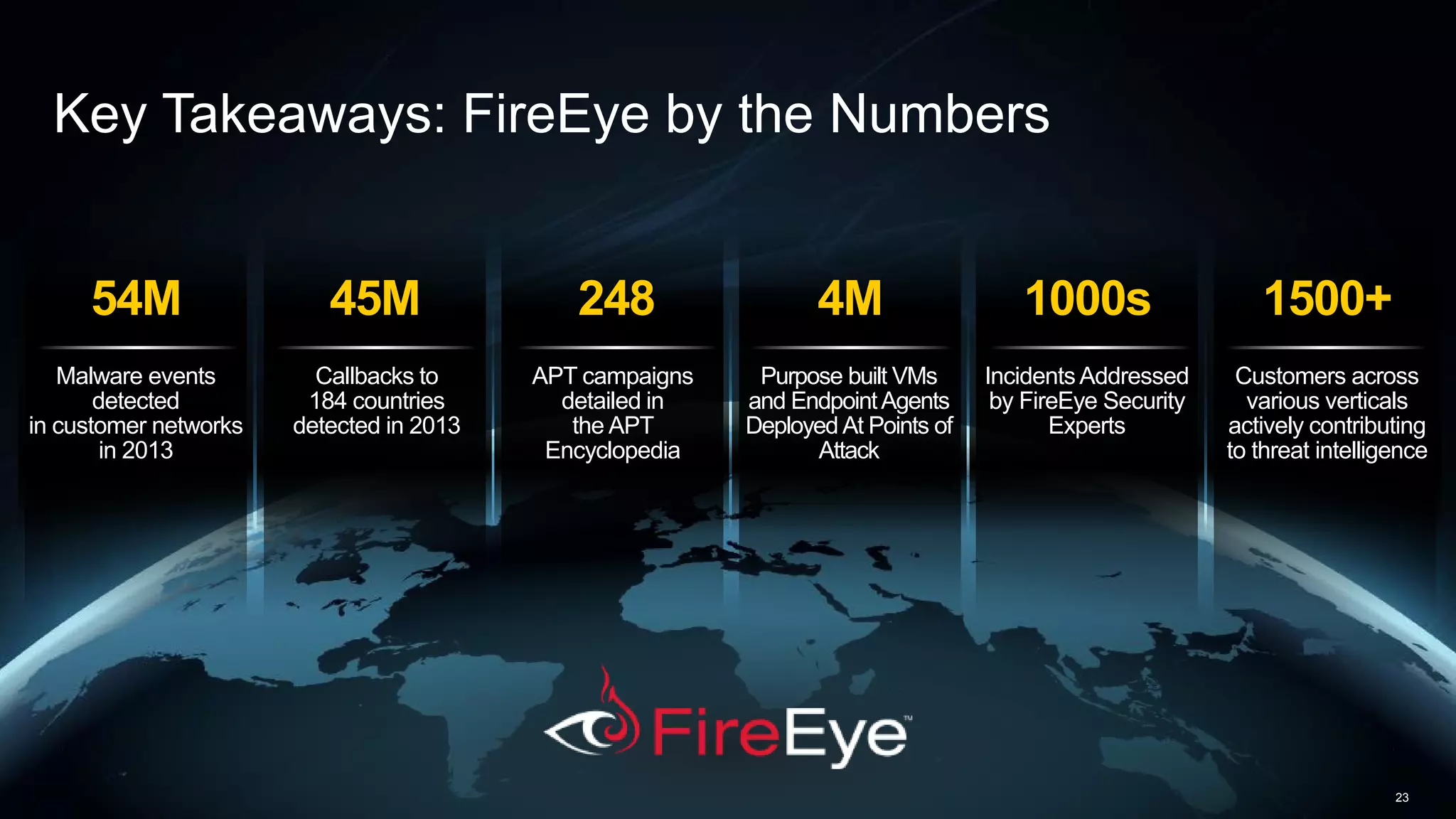 FireEye Use Cases — FireEye Solution Deployment Experience | PDF