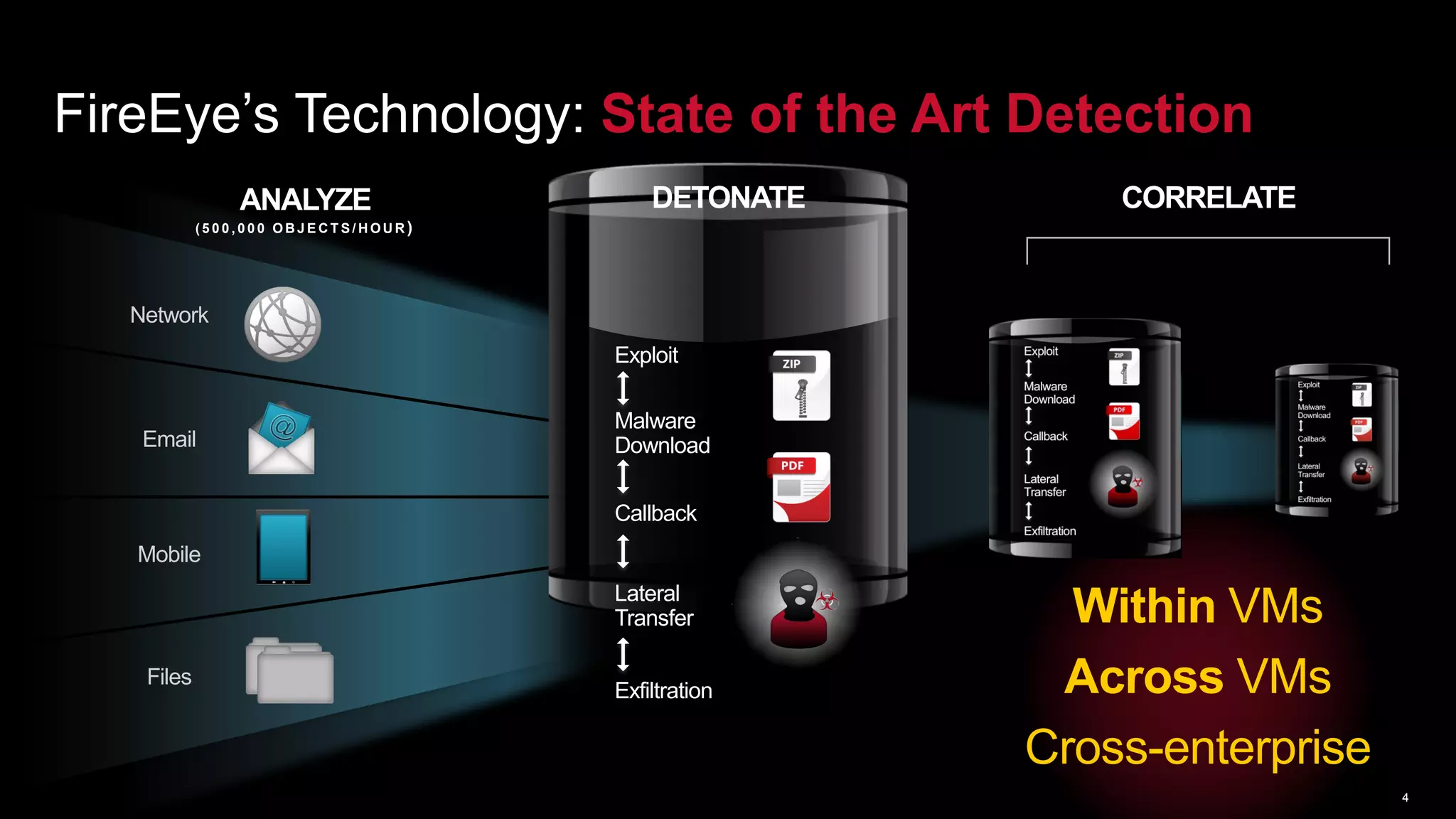 FireEye Use Cases — FireEye Solution Deployment Experience | PDF