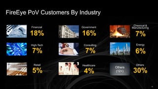 FireEye Use Cases — FireEye Solution Deployment Experience | PDF