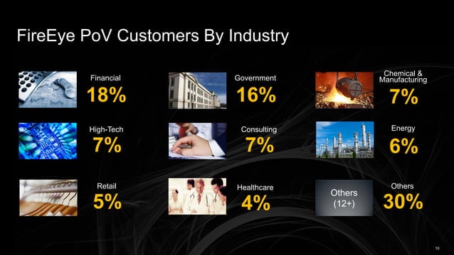 FireEye Use Cases — FireEye Solution Deployment Experience | PPT
