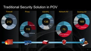 FireEye Use Cases — FireEye Solution Deployment Experience | PPT