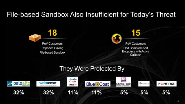 FireEye Use Cases — FireEye Solution Deployment Experience | PPT