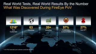 FireEye Use Cases — FireEye Solution Deployment Experience | PPT