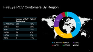 FireEye Use Cases — FireEye Solution Deployment Experience | PPT