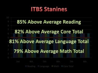 Itbs Presentation | PPTX