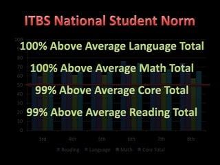 Itbs Presentation | PPTX