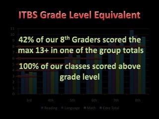 Itbs Presentation | PPTX