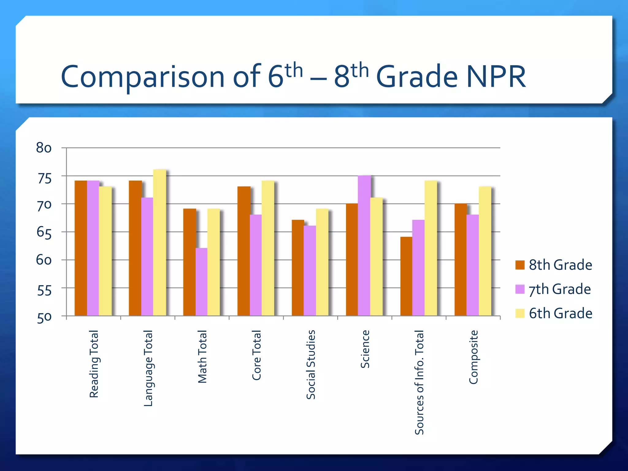 ITBS Test Scores & Graphs | PPTX