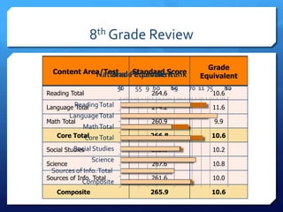 ITBS Test Scores & Graphs | PPTX