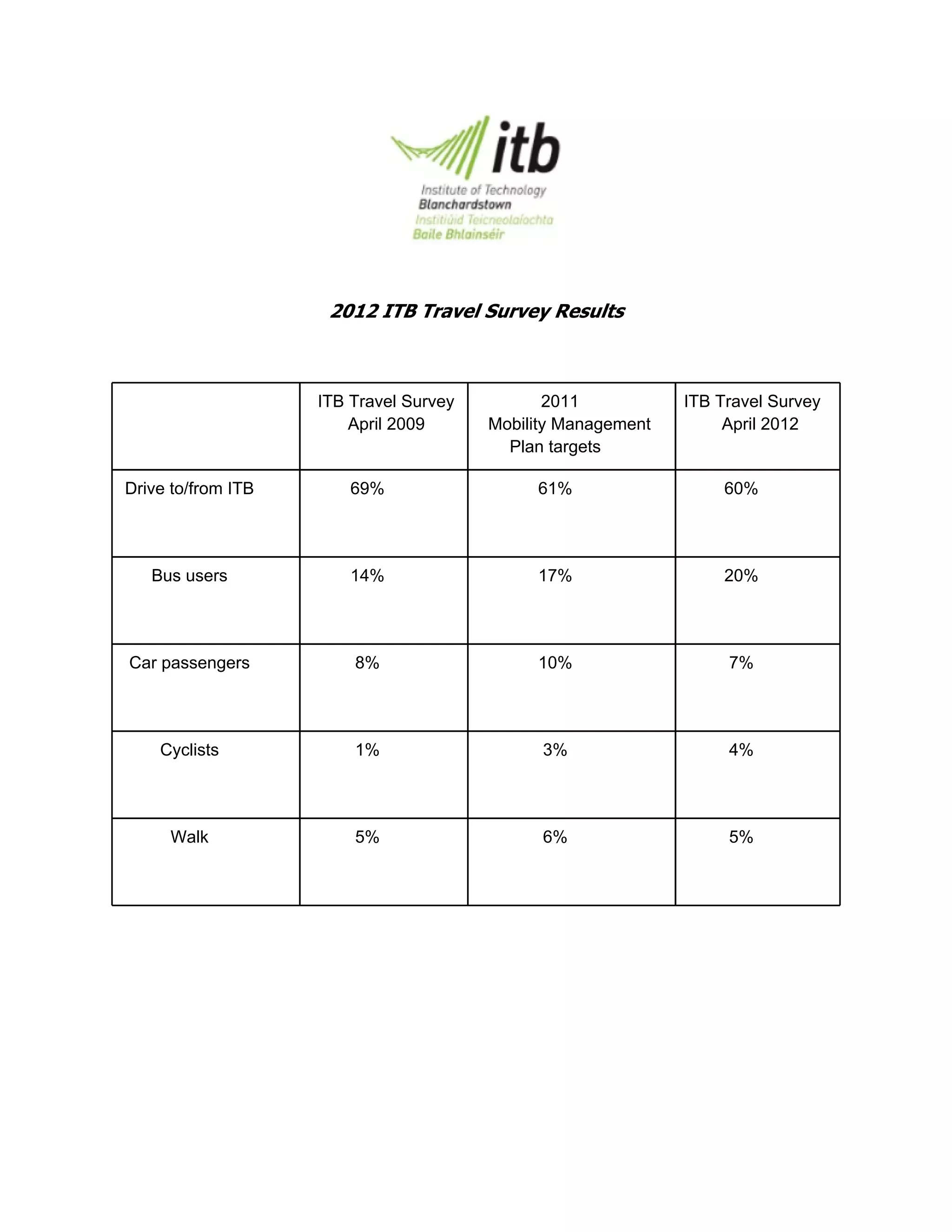 ITB Travel Survey Results | PDF