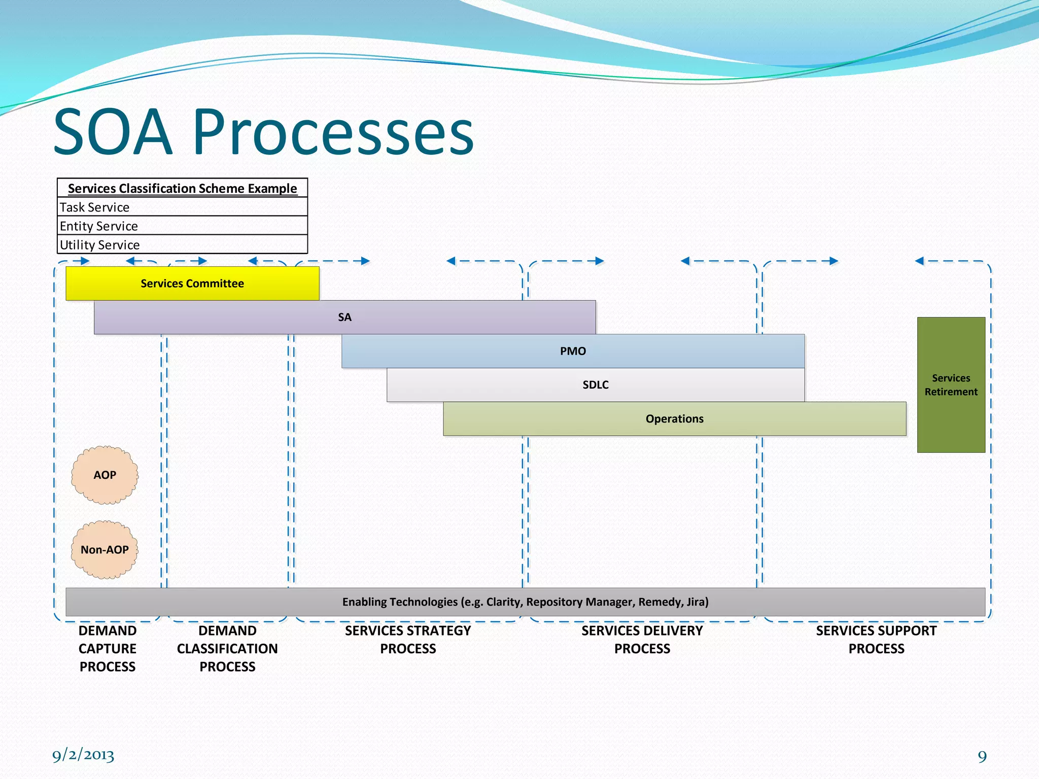 It business processes EA, SA and SOA together | PPT