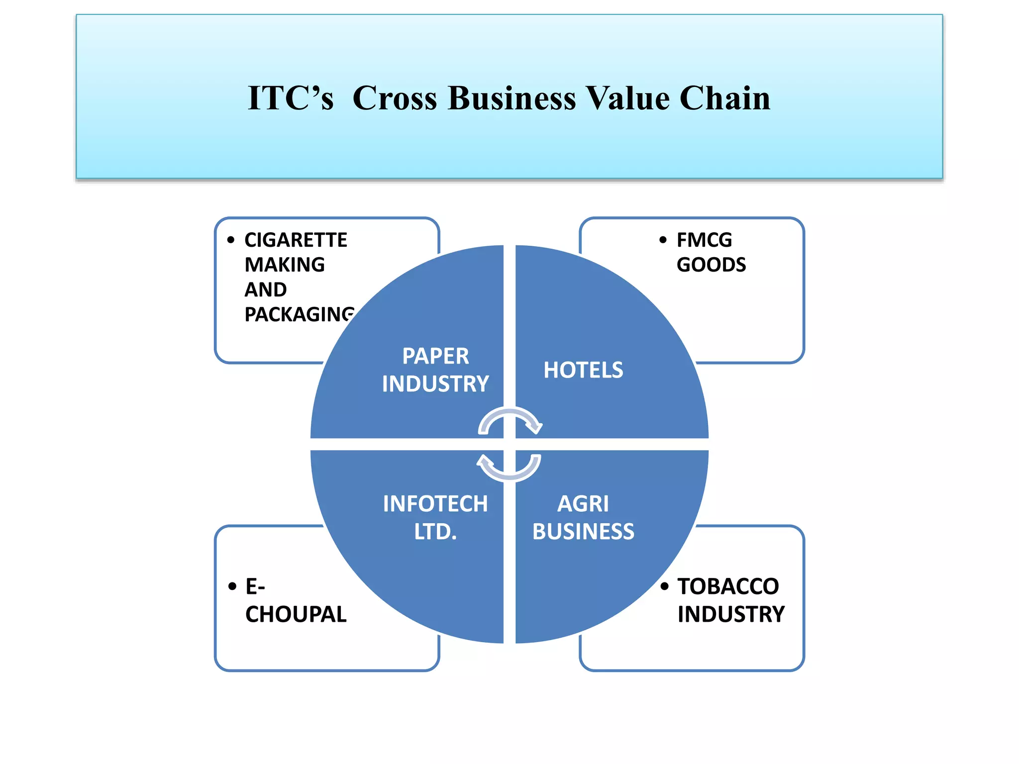 ITC - Future strategies | PPTX