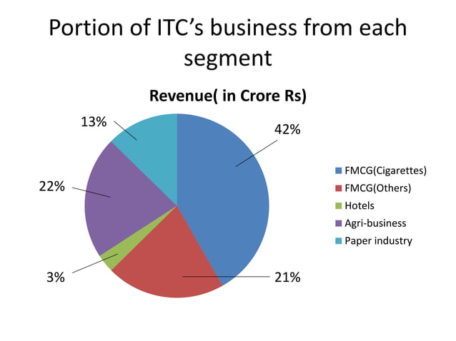 ITC - Future strategies | PPTX