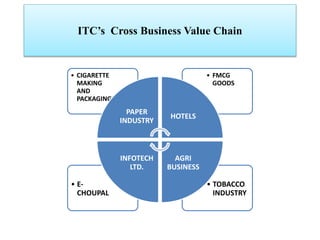 ITC - Future strategies | PPTX
