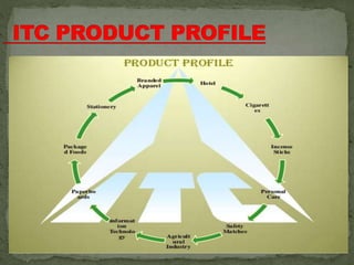 CSR of ITC Pvt. Ltd. | PPT