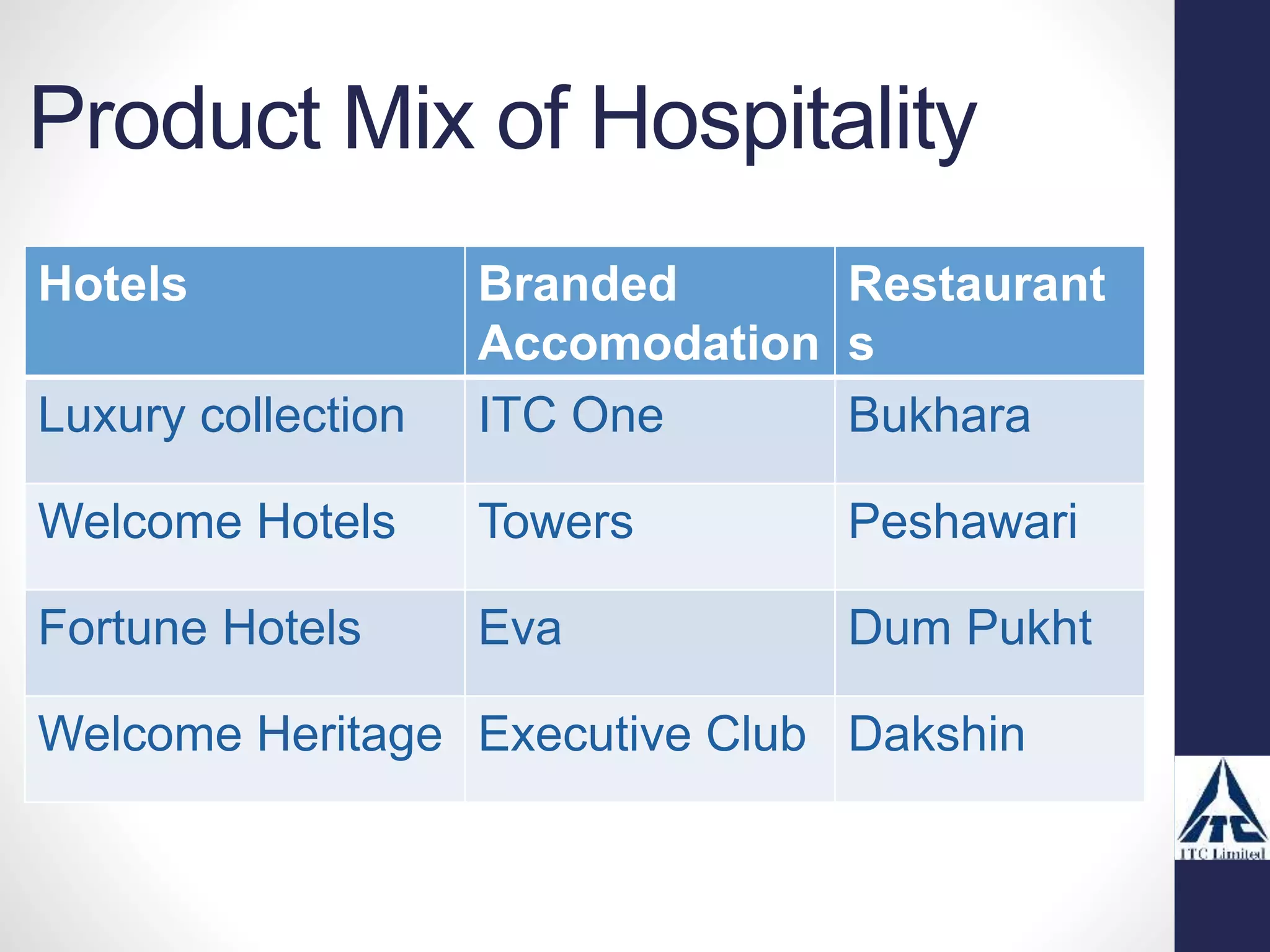 Product Mix of ITC | PPTX