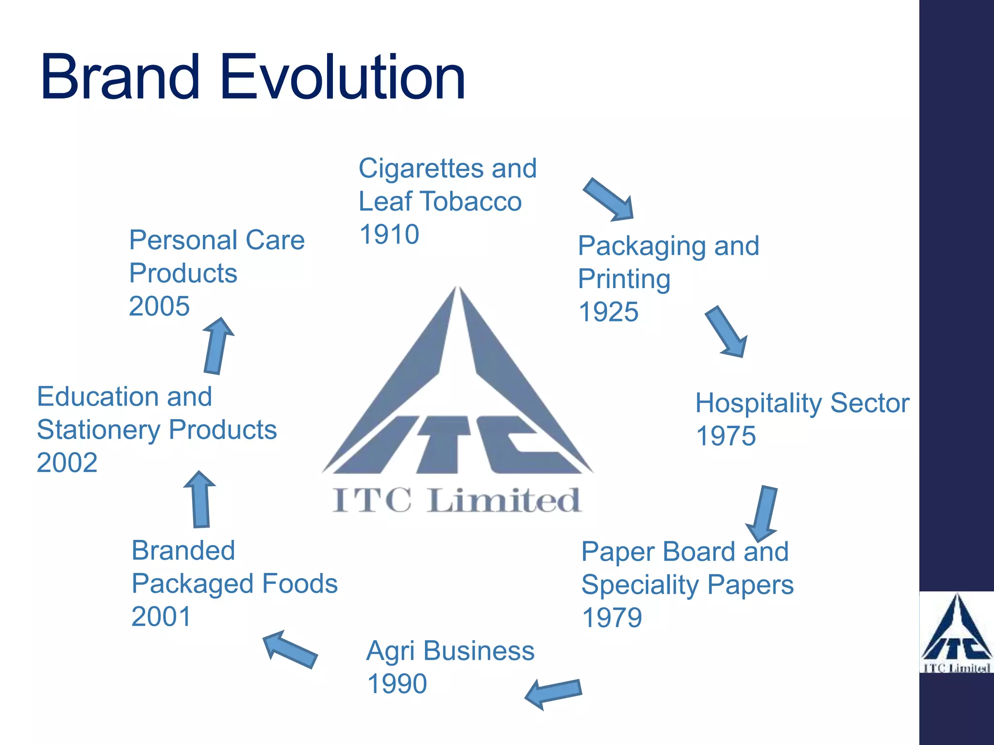 Product Mix of ITC | PPTX
