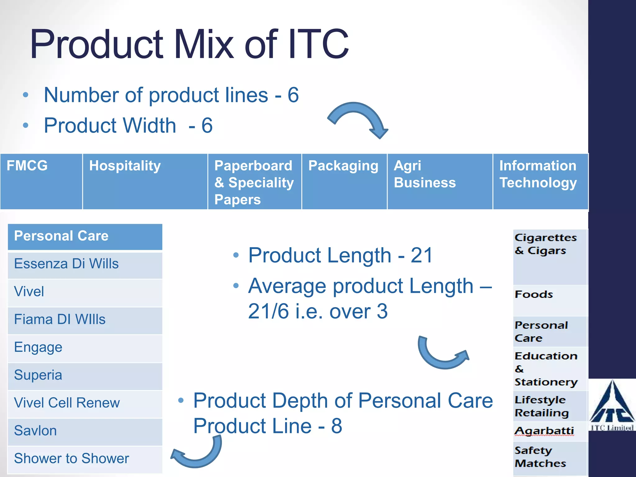Product Mix of ITC | PPTX