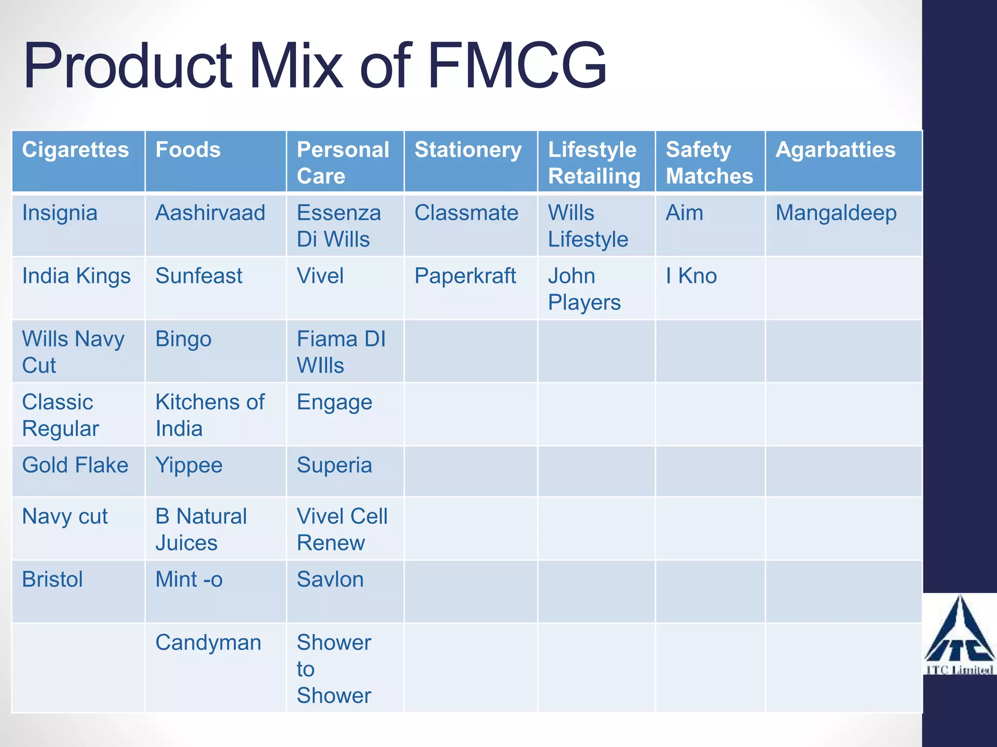 Product Mix of ITC | PPTX
