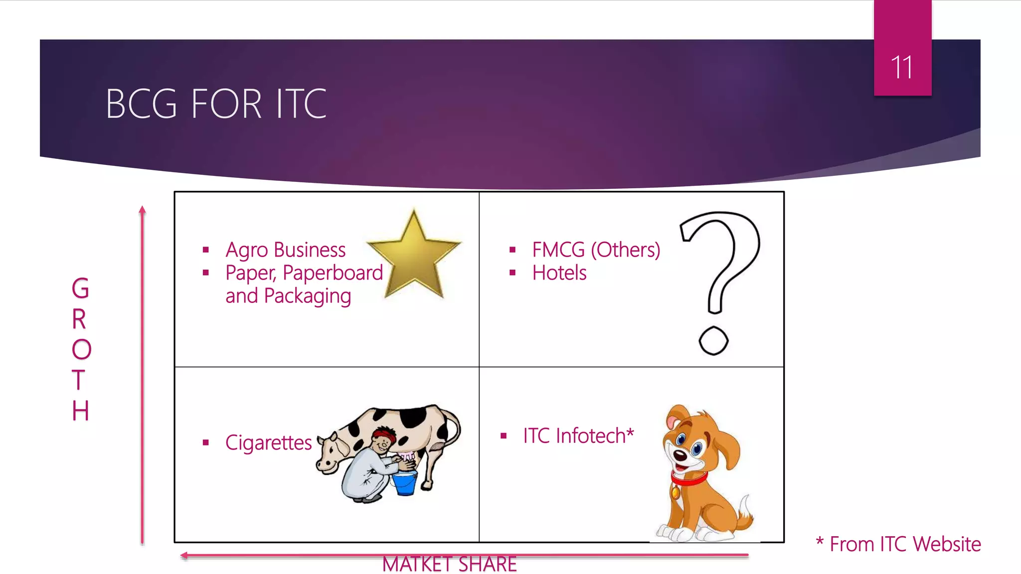 Diversification of ITC | PPTX
