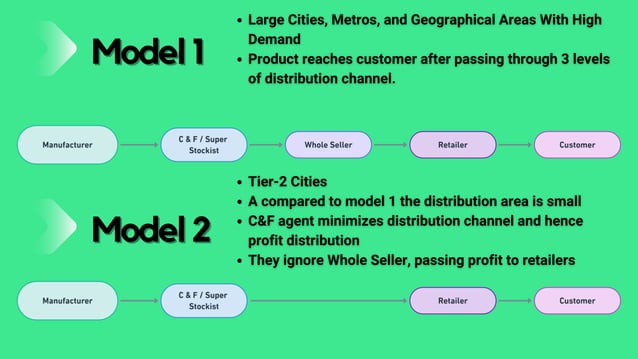 Itc marketing channel/ distribution channel | PPT
