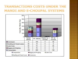 ITC E- choupal | PPTX