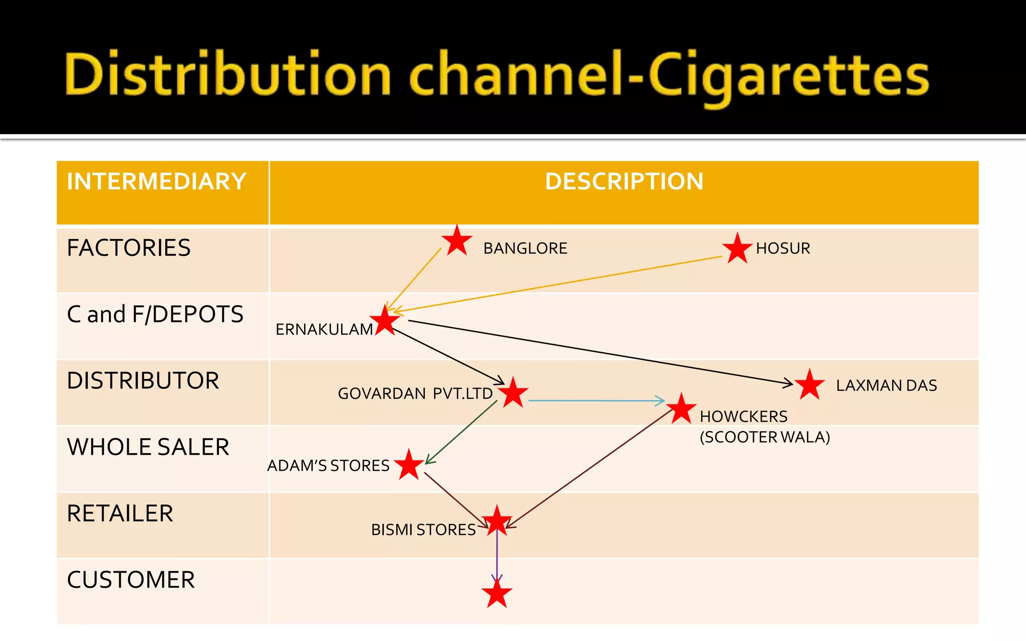 Itc cigarette distribution channel | PPTX