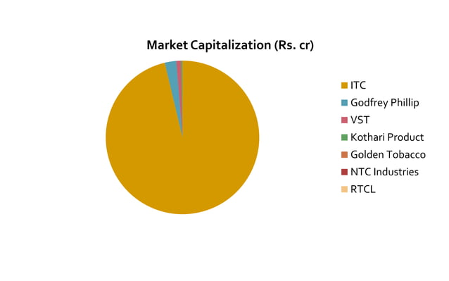 Itc cigarette distribution channel | PPTX