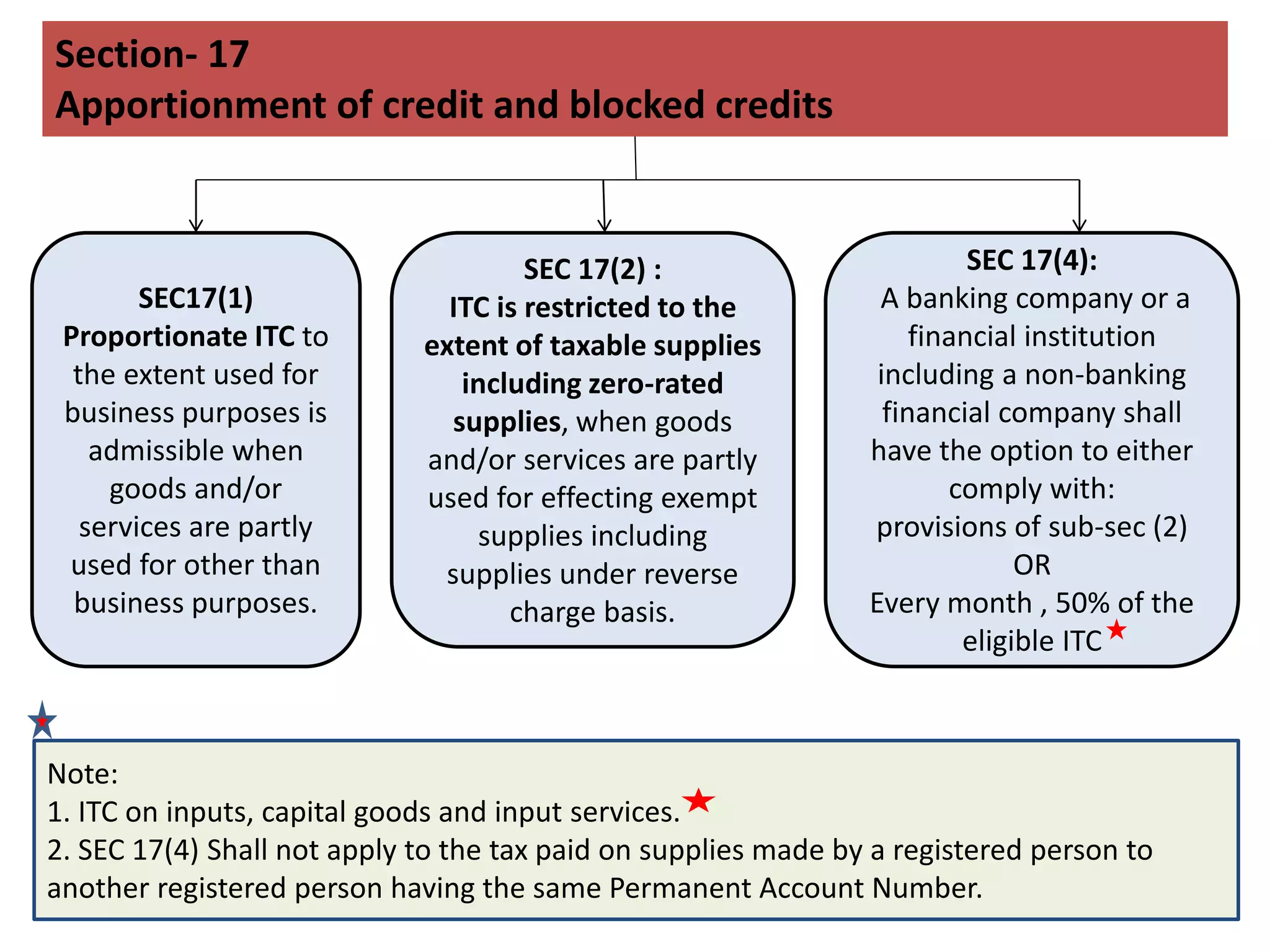ITC-GST-PPT | PPTX