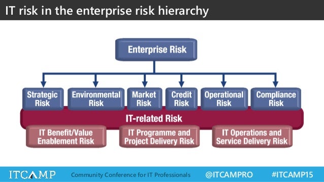 IT Risk Management
