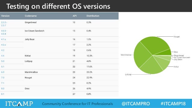ITCamp 2018 - Dan Ardelean - CI/CD for mobile development using Visua… ITCamp 2018 - Dan Ardelean - CI/CD for mobile development using Visua…