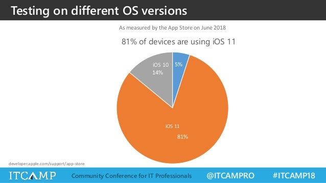 ITCamp 2018 - Dan Ardelean - CI/CD for mobile development using Visua… ITCamp 2018 - Dan Ardelean - CI/CD for mobile development using Visua…