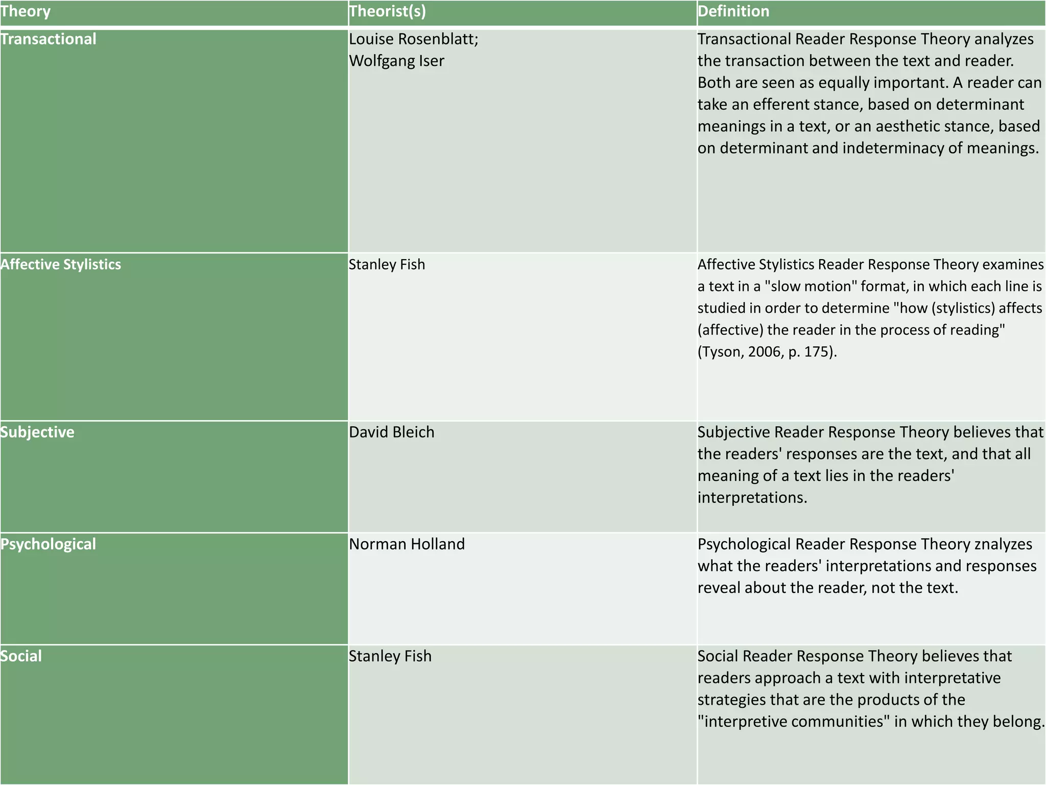 READERS' RESPONSE CTICISM | PPT