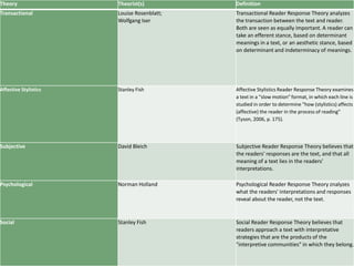 READERS' RESPONSE CTICISM | PPT